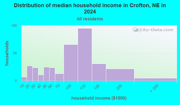 Crofton, Nebraska (NE 68730) profile: population, maps, real estate ...