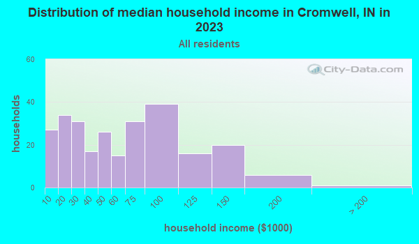 Cromwell, Indiana (IN 46732) profile: population, maps, real estate ...