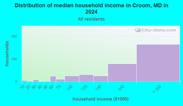 Croom, Maryland (MD) profile: population, maps, real estate, averages ...