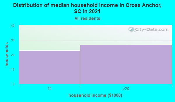 Cross Anchor, South Carolina (SC 29331, 29335) profile: population ...