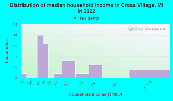 Cross Village, Michigan (MI 49740) profile: population, maps, real ...