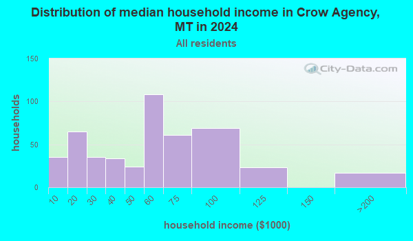 Crow Agency, Montana (MT 59022) profile: population, maps, real estate ...