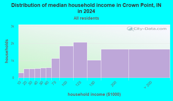 Crown Point, Indiana (IN 46307) profile: population, maps, real estate ...