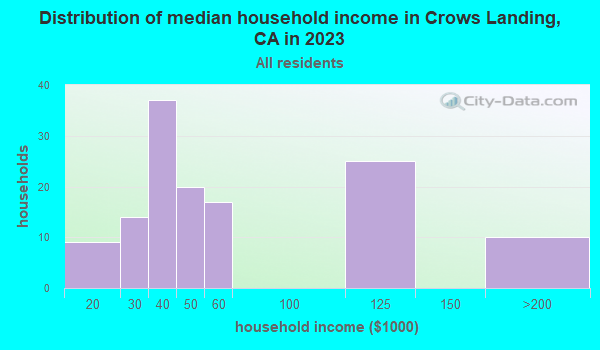 Crows Landing, California (CA 95313, 95360) profile: population, maps ...
