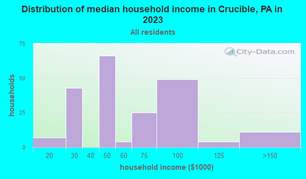Crucible, Pennsylvania (PA) income map, earnings map, and wages data