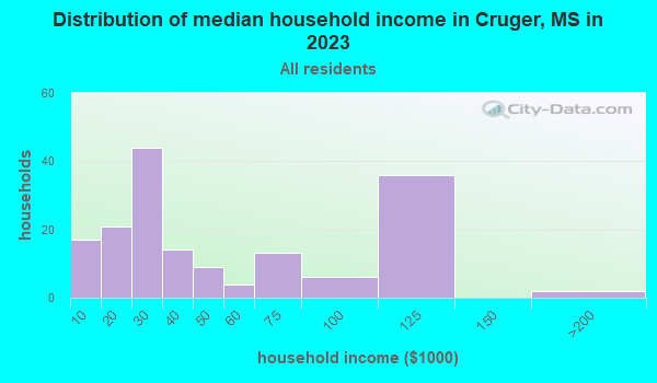 Cruger, Mississippi (MS 38924) profile: population, maps, real estate ...