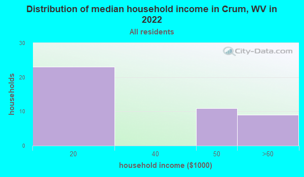Crum, West Virginia (WV 25669) profile: population, maps, real estate ...