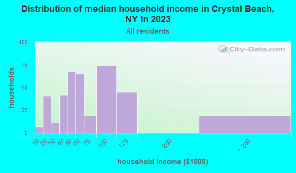 Crystal Beach, New York (NY 14544) profile: population, maps, real ...