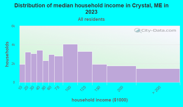 Crystal, Maine (ME 04747) profile: population, maps, real estate ...