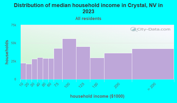 Crystal, Nevada (NV 89048) profile: population, maps, real estate ...