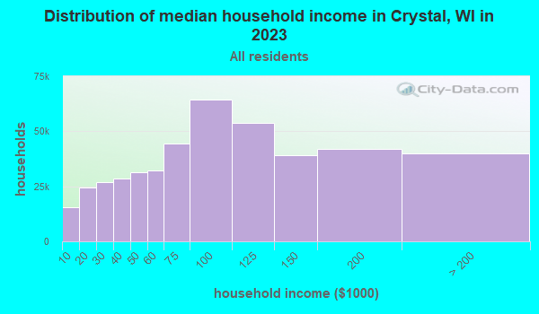 Crystal, Wisconsin (WI 54801) profile: population, maps, real estate ...