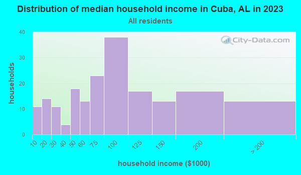 Cuba, Alabama (AL 36907) profile: population, maps, real estate ...