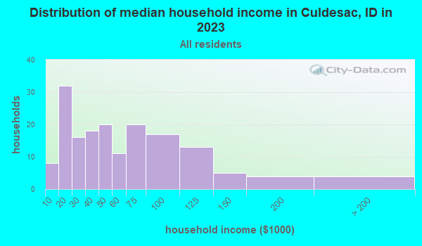 Culdesac, Idaho (ID 83524) profile: population, maps, real estate ...