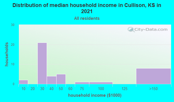 Cullison, Kansas (KS 67124) profile: population, maps, real estate ...