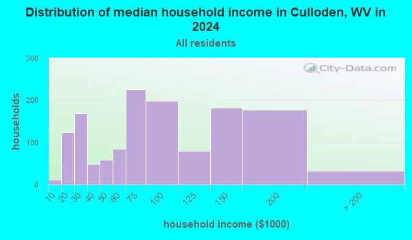 Culloden, West Virginia (WV) profile: population, maps, real estate ...
