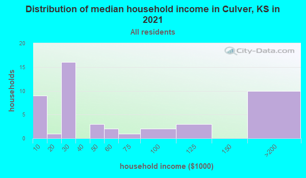 Culver, Kansas (KS 67484) profile: population, maps, real estate ...