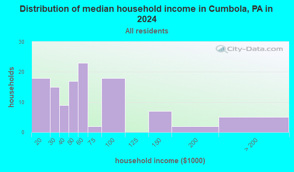 Cumbola, Pennsylvania (PA 17930) profile: population, maps, real estate ...