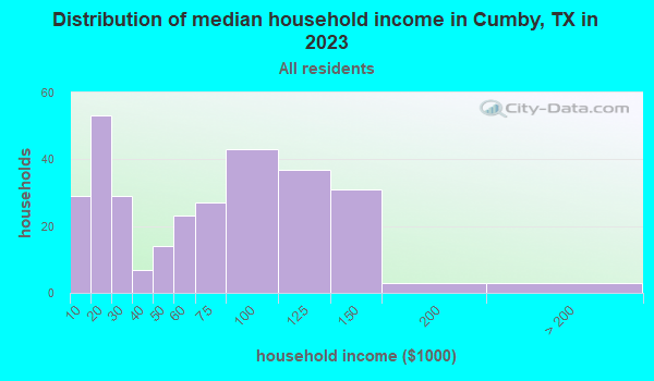 Cumby, Texas (TX 75433) profile: population, maps, real estate ...