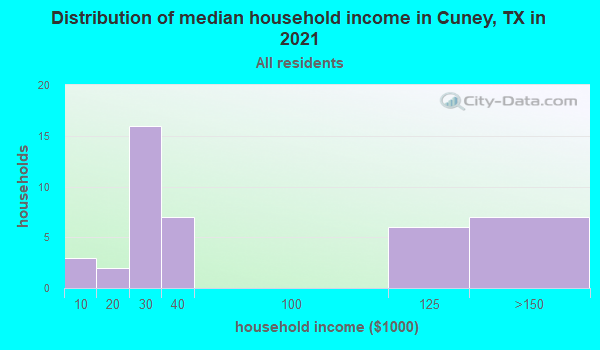 Cuney, Texas (TX 75759) profile: population, maps, real estate ...