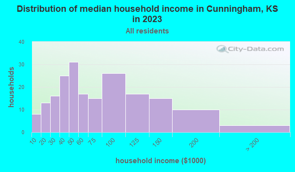 Cunningham, Kansas (KS 67035) profile: population, maps, real estate ...