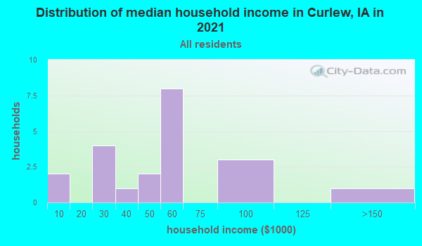 Curlew, Iowa (IA 50527) profile: population, maps, real estate ...
