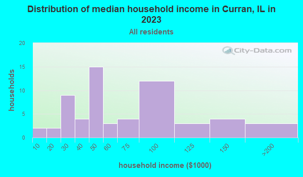 Curran, Illinois (IL) profile: population, maps, real estate, averages ...