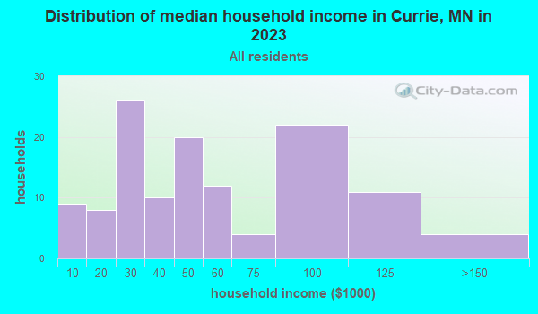 Currie, Minnesota (MN 56123) profile: population, maps, real estate ...
