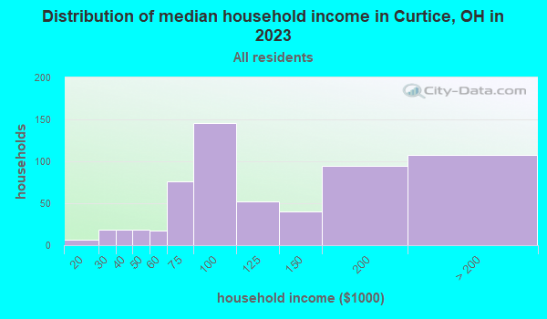 Curtice, Ohio (OH 43616) profile: population, maps, real estate ...