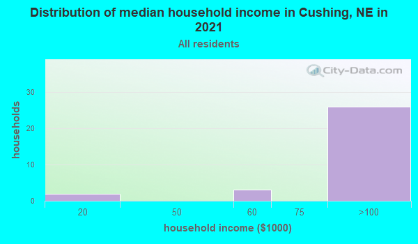 Cushing, Nebraska (NE 68873) profile: population, maps, real estate ...