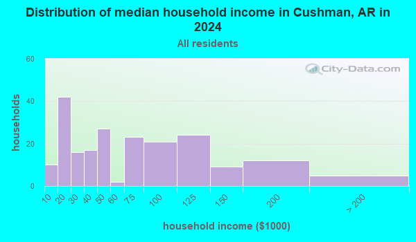 Cushman, Arkansas (AR 72526) profile: population, maps, real estate ...