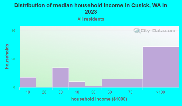 Cusick, Washington (WA 99119) profile: population, maps, real estate ...
