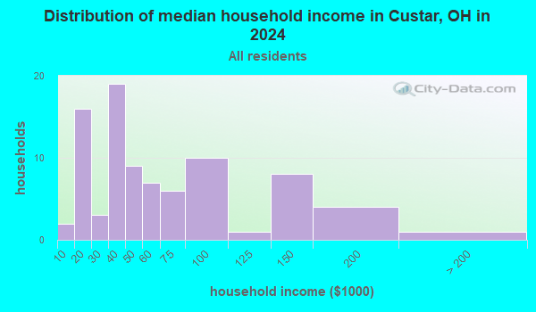 Custar, Ohio (OH 43511) profile: population, maps, real estate ...