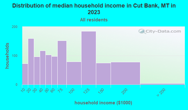 Cut Bank, Montana (MT 59427) profile: population, maps, real estate ...