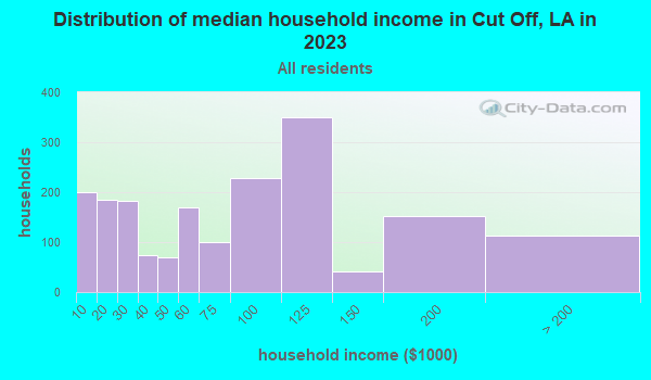 Cut Off, Louisiana (LA 70345) profile: population, maps, real estate ...