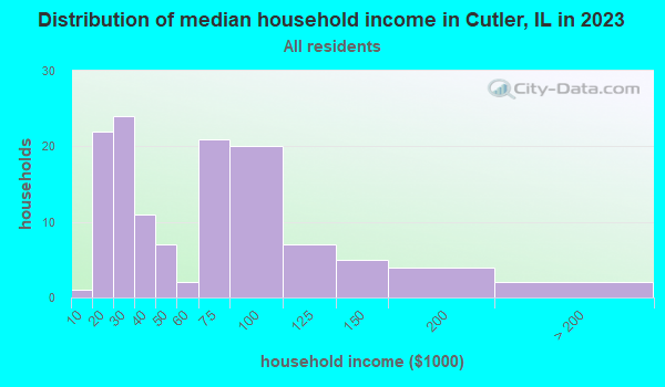 Cutler, Illinois (IL 62238) profile: population, maps, real estate ...