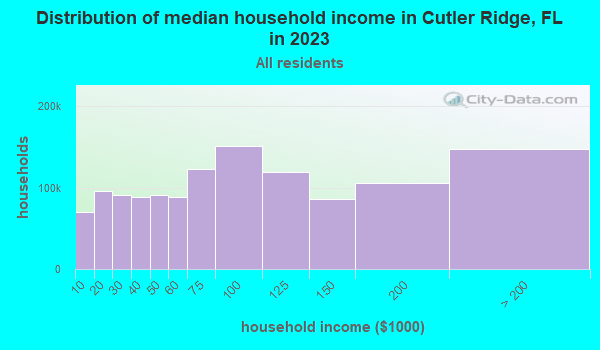 Cutler Ridge, Florida (FL 33157) profile: population, maps, real estate ...