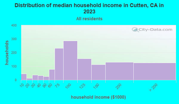 Cutten, California (CA 95503) profile: population, maps, real estate ...