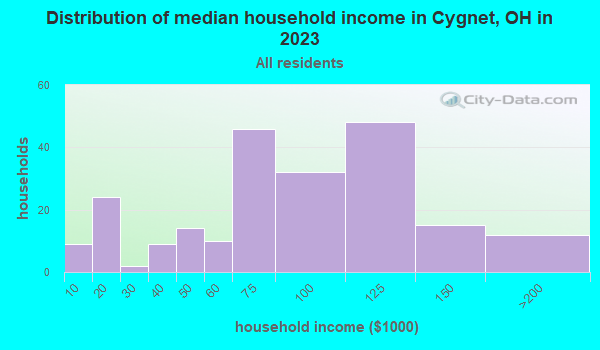 Cygnet, Ohio (OH 43413) profile: population, maps, real estate ...