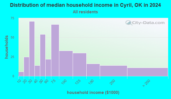 Cyril, Oklahoma (OK 73029) profile: population, maps, real estate ...