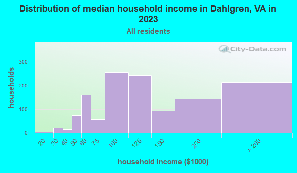 Dahlgren, Virginia (VA 22485) profile: population, maps, real estate ...