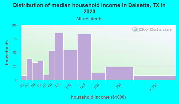 Daisetta, Texas (TX 77533) profile: population, maps, real estate ...