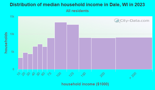 Dale, Wisconsin (WI 54944) profile: population, maps, real estate ...