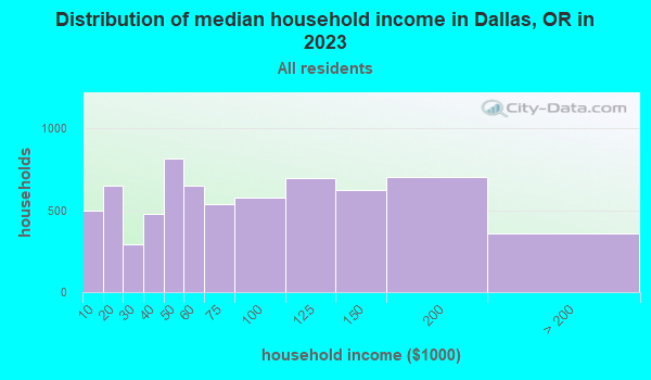 Dallas, Oregon (OR 97338) profile: population, maps, real estate ...