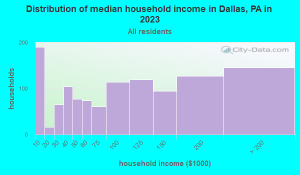 Dallas, Pennsylvania (PA 18612) profile: population, maps, real estate ...
