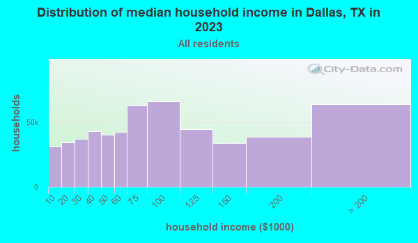 Dallas, Texas (TX) profile: population, maps, real estate, averages ...