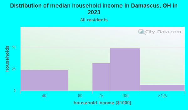 Damascus, Ohio (OH 44460) profile: population, maps, real estate ...
