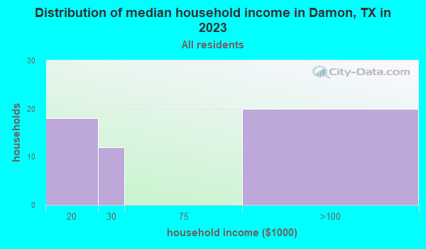 Damon, Texas (TX 77430) profile: population, maps, real estate ...