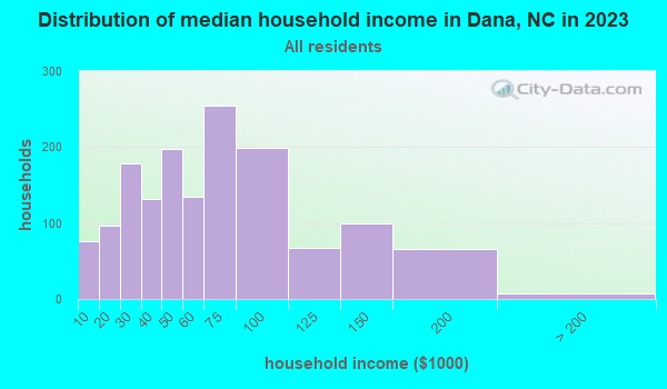 Dana, North Carolina (NC 28731) profile: population, maps, real estate ...
