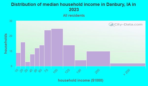 Danbury, Iowa (IA 51019) profile: population, maps, real estate ...
