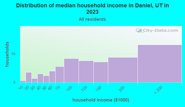 Daniel, Utah (UT 84032) profile: population, maps, real estate ...